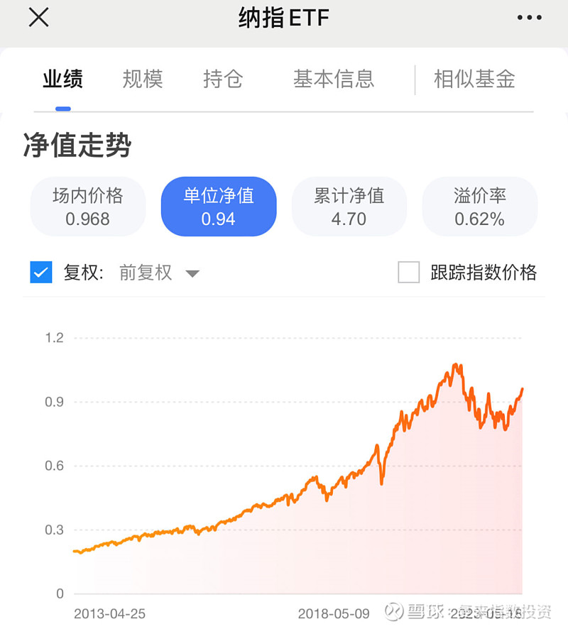 纳指ETF的最新定投建议 从历史净值走势看， 纳指ETF (513100.SH)，是一只投资回报非常优秀的基金，自2013年4月成立至今，复权累计... - 雪球