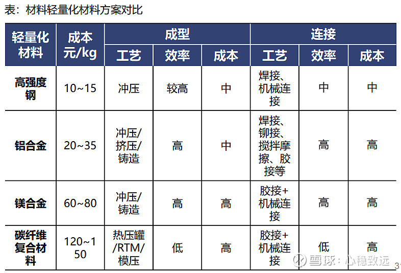 【车用铝合金和钢材应用对比】 1)汽车轻量化的实现主要通过轻质材料的运用。汽车轻量化的主要途径有结构优化设计、轻量化材料 雪球