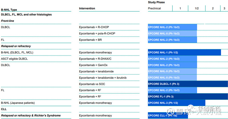 $康诺亚-B(02162)$ 创新药周报20230521：Epcoritamab获批，关注CD3×CD20双抗进展原创 ... - 雪球