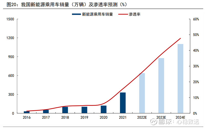 【2023年 新能源车 渗透率有望超37】 1)新能源汽车渗透提速,预计202220232024年我国 新能源 乘 雪球