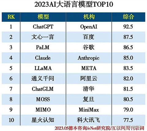 这两天，国内某咨询公司联合某研究院与互联网周刊联调发布了2023 AI大语言模型TOP10排行。据了解，此次评选的标准与... - 雪球