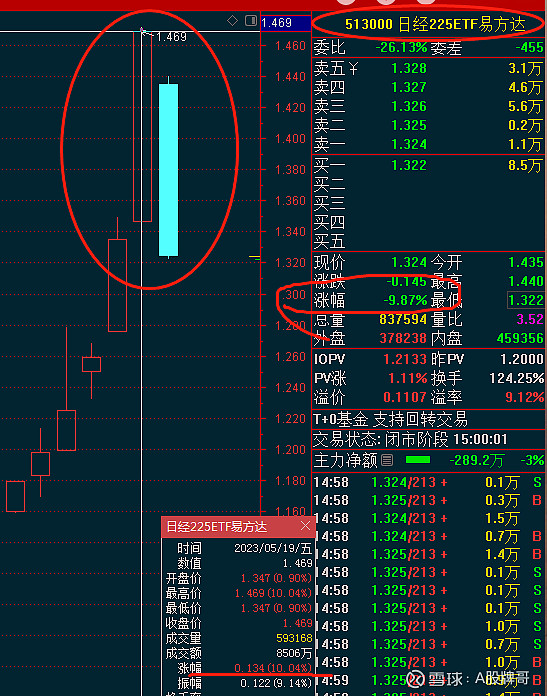 上周 由于日元大幅贬值后 日经指数 连续上涨，创了近30年新高很多投资者发现 A股中有个513000 日经etf 基金 雪球 