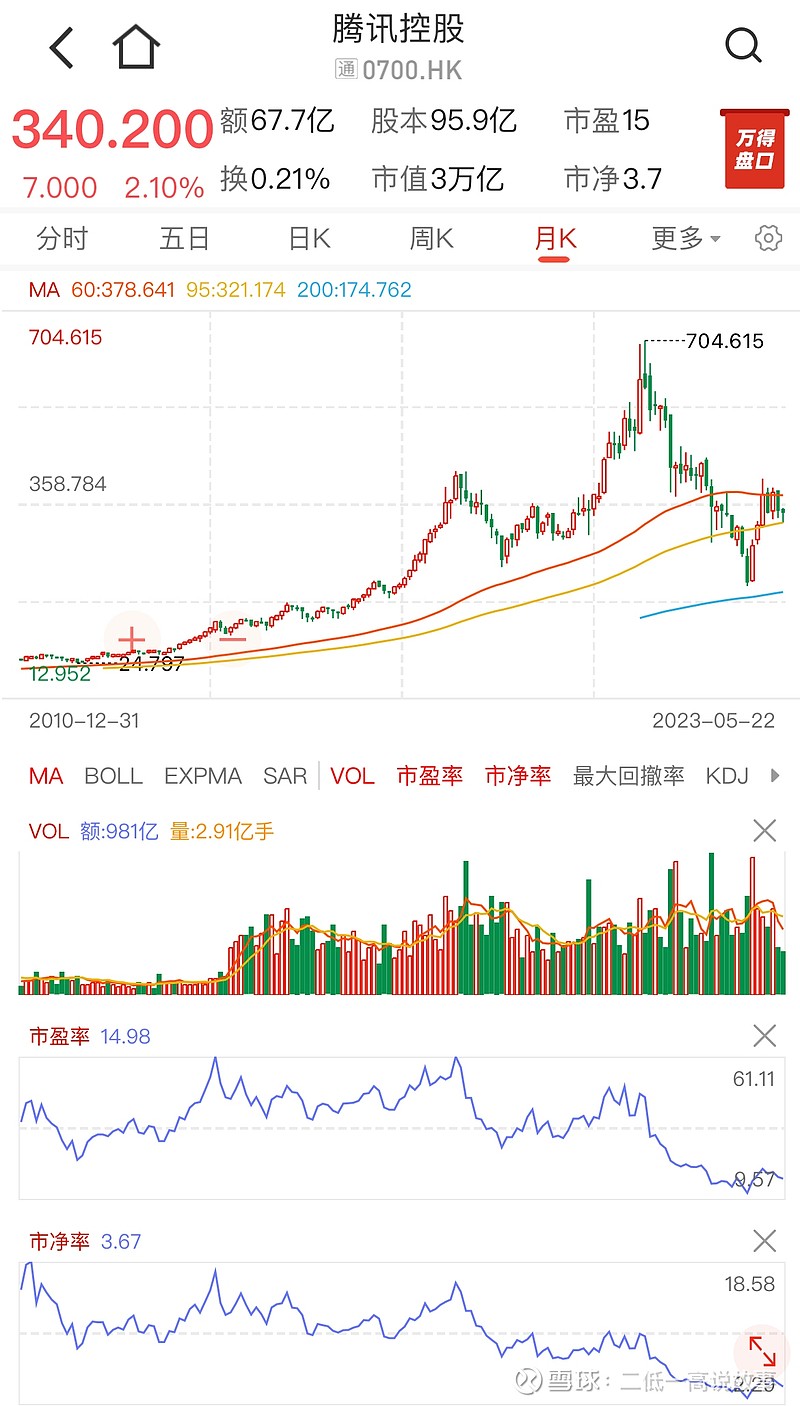 《腾讯控股》降本增效利润升。机构预测2025年盈利1,993亿元。股价回测前波起涨区。 $腾讯控股(00700)$ 游戏业务收入改善，广告业务 ...