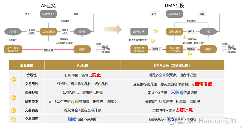 DMA的前世今生与模式创新 大家好，我是Hanson。之前凌瓴科技的赵总给大家做了一场关于DMA主题的直播，由于内容篇幅较长，整理花费了大量的时间。... - 雪球