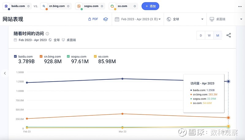 StatCounter数据严重失实，百度搜索霸主地位稳固 近日，经常因数据不实被投诉和诟病的流量监测公司StatCounter又坑了国内一众 ...