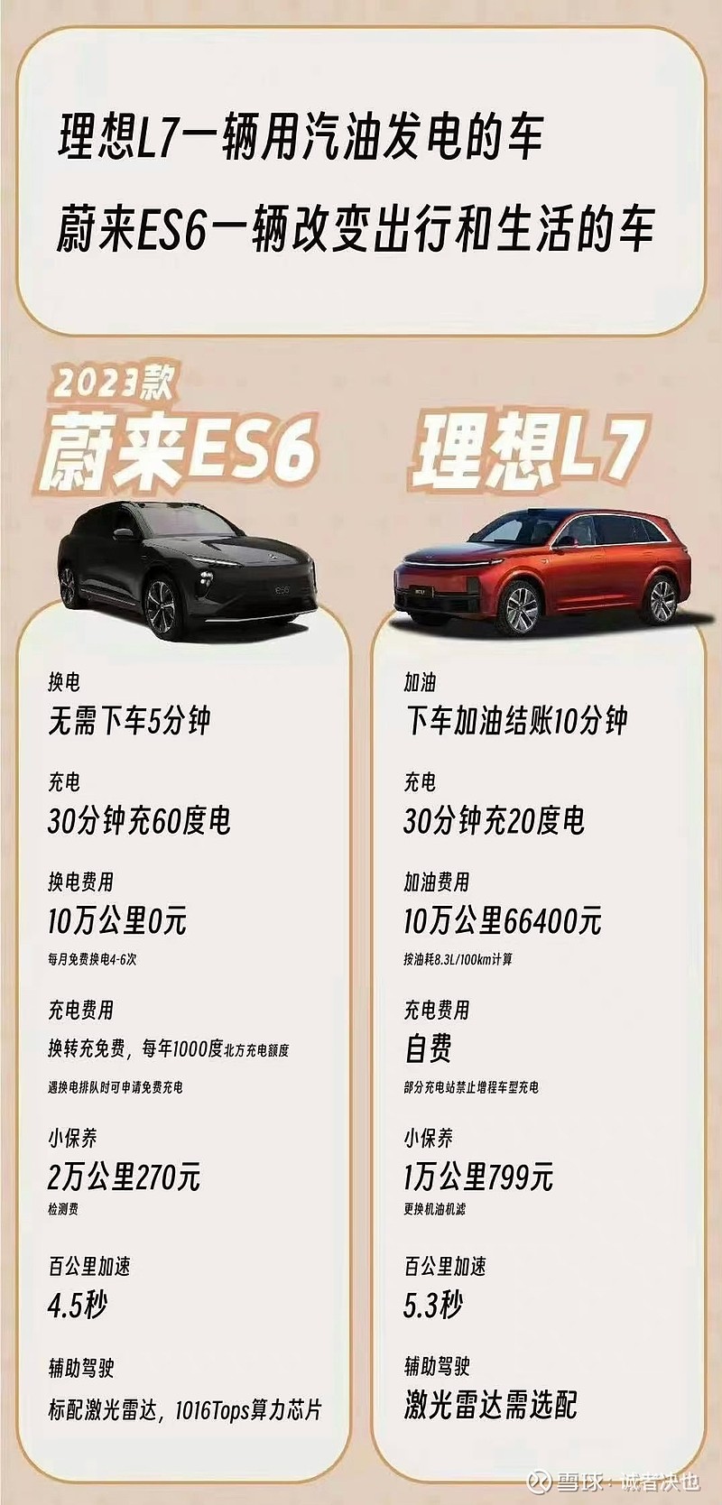 拿蔚来新款ES6 跟理想汽车L7对比PK是认真的吗？ 研究创造价值。 蔚来 新款5座SUV——ES6，设计的特别好看，前低后翘，大轮毂，红色卡钳，四驱驱动，纯电提速极快，这种... - 雪球