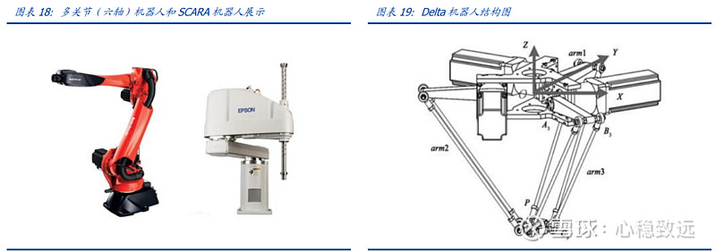 【人形机器人电机用量】 1）从传统工业机器人看，其可以分为【多关节】、【SCARA】、【Delta】、【协作】机器人几大... - 雪球