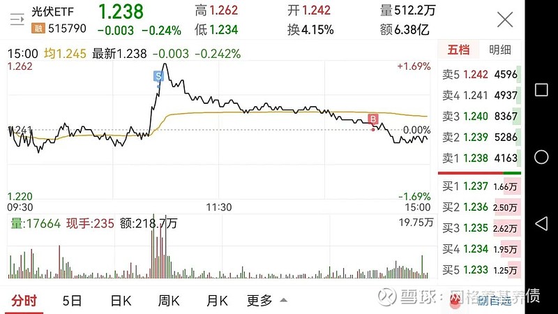 ETF网格交易第374期 —静待花开~ 今日战果如何今日价差收益：200元；成功做：4对价差；今日自动买入11笔，自动卖出4笔；本周自动买入16笔，自动卖出14... - 雪球