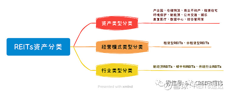 上新！REITs逐渐回归理性 今日 中金湖北科投光谷REIT 发布询价公告，该产品总募集份额为6亿份，其中战略投资者占比65%；拟募集资金15 ...