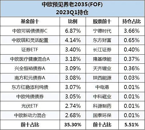 一位在FOF中逐渐崭露头角的基金经理 ——基金经理画像：中欧基金·桑磊已经多次提过，FOF非常适合广大普通投资者，特别是养老FOF，既解决了投资问题，也解决了... - 雪球
