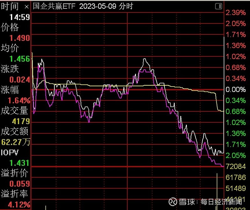 刚追涨进场就遭遇大幅调整？投资ETF必须警惕高溢价风险 日经225ETF易方达 在5月19日尾盘涨停创出了1.469元上市新高后，本周出现大幅调整； 国企共赢ETF 在今年5月... - 雪球