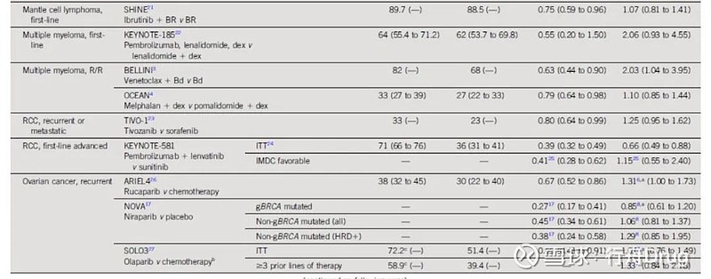 如何解读ORR，PFS获益和OS获益不一致 周一发了一篇关于OS、PFS、DFS、ORR，DCR肿瘤临床研究常用研究终点的帖子，现在分享一篇 ...