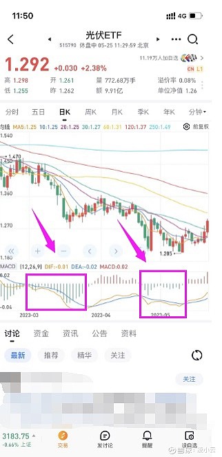 光伏行业基本面+技术面分析 $光伏ETF(SH515790)$ 今天再说一次光伏吧，不然后面真涨起来就没有说的了！我不喜欢涨太多了再说！1.看下面这... - 雪球