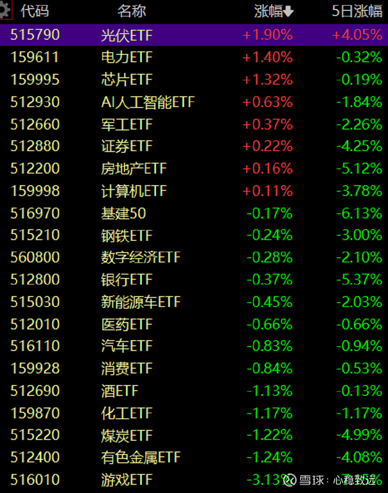 【0525】致远复盘：盘口惊心动魄，多空微妙平衡 1）今日两市上涨的股票2068只，其中涨停49只；另一方面，两市下跌的股票2881只，其中跌停36只。两市股票跌多涨少，... - 雪球