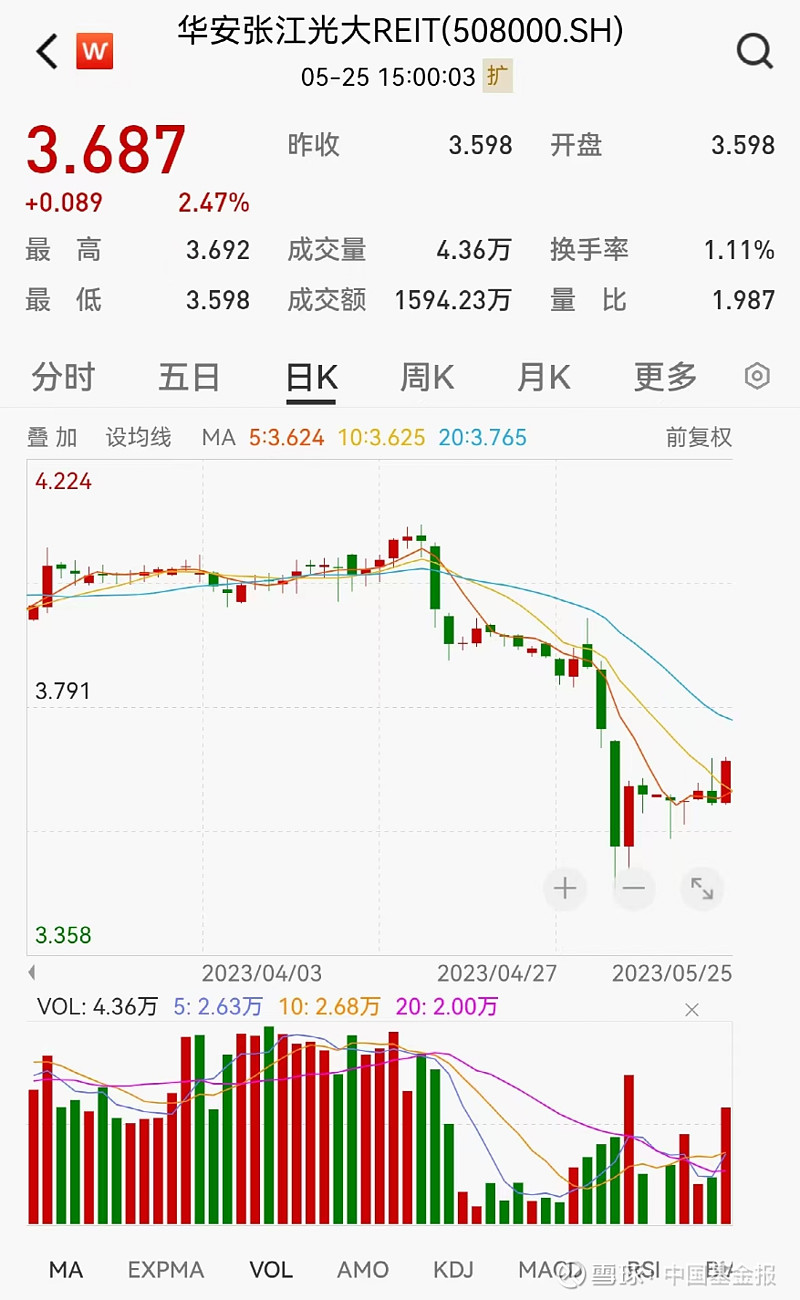 关键时刻，重磅出手了！ 中国基金报记者 方丽 陆慧婧 公募REITs市场关键时刻再现大手笔增持。 因哲库科技突发退租事件，公募REITs市场近期... - 雪球