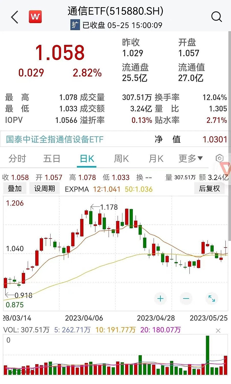 英伟达Q2指引大超预期，通信ETF领涨 摘 要：1、5月25日受海外情绪驱动，算力板块再次上涨。基本面上，伴随着 数字经济 和人工智能的双重拉动，全新业务和应用... - 雪球