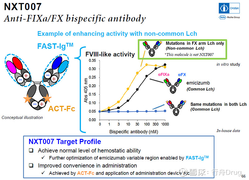 全球获批的10款双抗药物梳理 点击上方的 行舟Drug 添加关注 近期，艾伯维/ Genmab 的CD3/CD20双抗获批上市，用于治疗复发难 ...