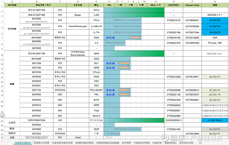 $百奥泰(SH688177)$ 研发管线进度更新 (May/2023)，其中： - BAT4406F CD20增强型单抗... - 雪球