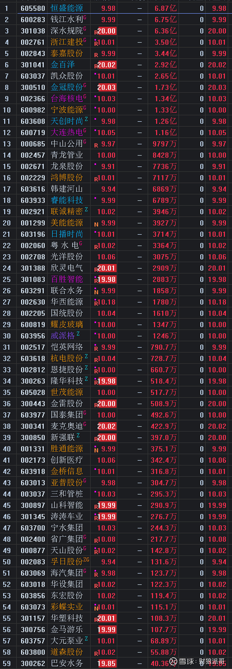 2023年5月26日 早盘封单对比图 915925声明：本文所提到的观点只代表本人的研究意见，所提到的个股不构成投资建议；据此买卖的，风险自理，本人概 雪球 