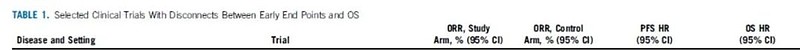 如何解读ORR，PFS获益和OS获益不一致 周一发了一篇关于OS、PFS、DFS、ORR，DCR肿... - 雪球