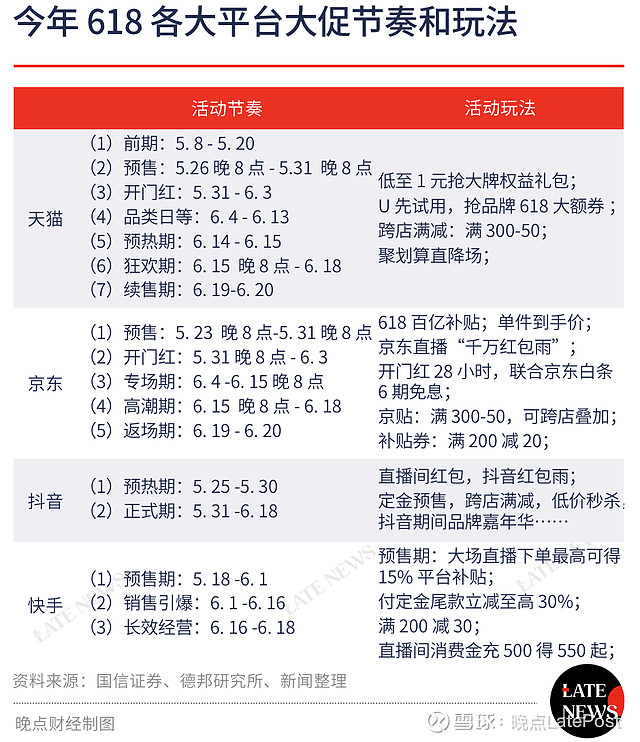 今年 “618”：品牌清库存，平台卖低价 今晚 8 点，天猫就要开启 “618” 预售了。淘天集团 5 月 10 日提到，今年 “618” 会是史上投入最大的一年... - 雪球