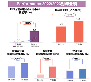 联想集团ISG、SSG业务双增，多元化业绩引擎增长强劲 联想集团 ISG基础设施方案业务去年营收大增37%到668亿人民币，全年运营利润猛增1363%，依靠科技创新和卓越的运营... - 雪球