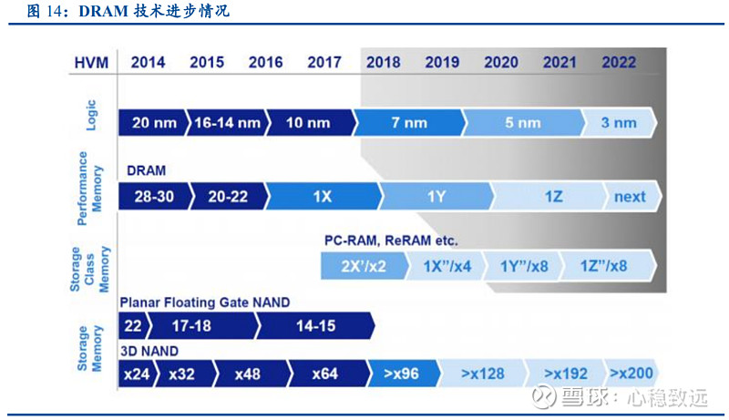 【DRAM工艺技术迈入1Znm阶段】 1）DRAM工艺技术历经多次进步，即将迈入1Znm阶段。DRAM技术进步的难点在于... - 雪球