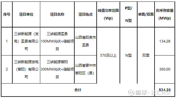 三峡集团：2.7GW光伏组件招标 4月，三峡集团开展了7.5GW光伏组件招标，详见《三峡：47个项目，采购7.5GW组件！》。近期，三峡集团又发布了2.7... - 雪球