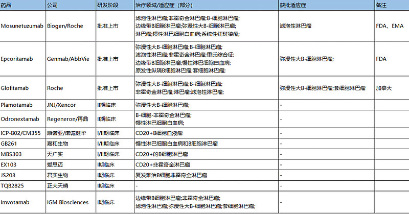 创新“血与蜜之地”：巨头先行，CD20/CD3双抗突破在望 撰文丨Daisy编辑丨于靖鉴于专利保护的时间相对固定，我们大体可以认为，一款药物的营收空间上限，通常由它从概念到市场的开... - 雪球