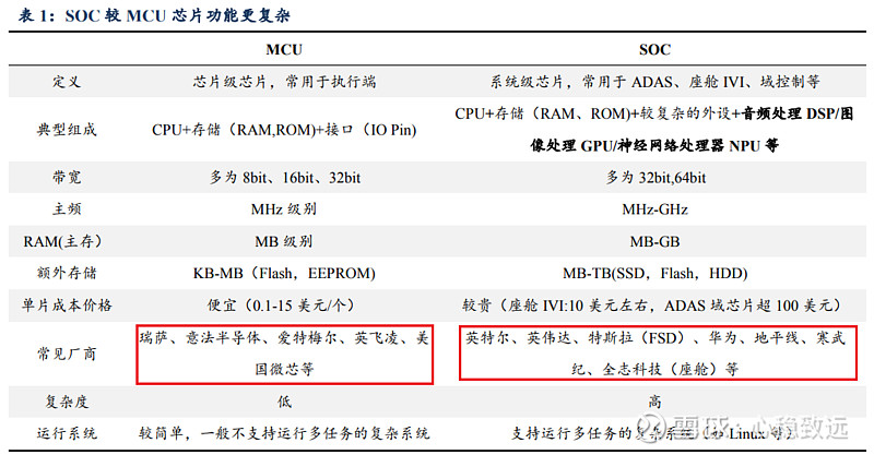 【MCU芯片与SOC芯片的结构】 1）汽车数据处理芯片按应用可分为微控制器【MCU】、系统级芯片【SoC，System-... - 雪球