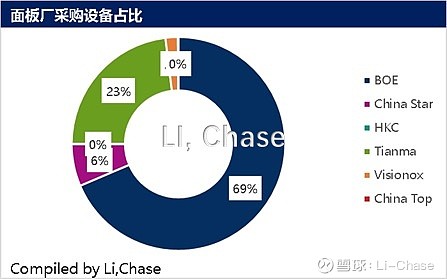 [光电显示设备中标]23年5月4周(精简版) By Li, Chase 前言 每周末我都会用爬虫去对公开招标的显示面板工程的数据进行收集和整理 ...