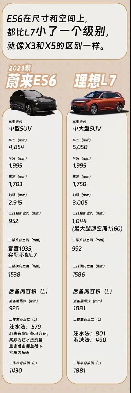 蔚来ES6和理想L7掐上了 来看看 蔚来 版对比法和理想版对比法有什么不同。如果在两款车之间选择，看这两个对比就足够了，不用再全网找资料，两个对比就... - 雪球