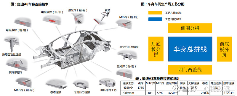 【奥迪A8车身连接技术】 1）高压铸造是一种将熔融非铁合金液倒入压室内，以高速充填钢制模具的型腔，并使合金液在压力下凝固... - 雪球