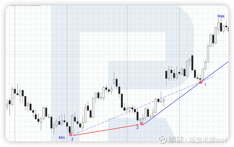 走进华尔街传奇交易员的世界：学习维克托·斯波朗迪的1-2-3反转和2B交易策略 维克托·斯波朗迪（Victor Sperandeo）是华尔街的 ...