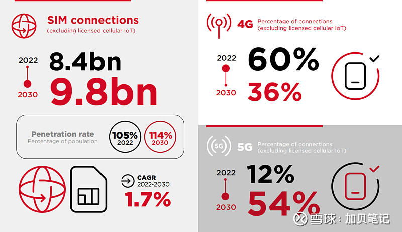 GSMA《2023全球移动经济发展》报告：1、2023年全球15亿5G终端连接，85亿移动用户连接中有60%是4G；20... - 雪球
