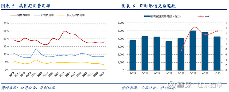 【华创商社】美团-W（03690.HK）2023年一季报点评：业绩超预期，本地生活稳步复苏 根据《证券期货投资者适当性管理办法》及配套指引，本资料仅面向华创证券客户中的金融机构专业投资者，请勿 ...
