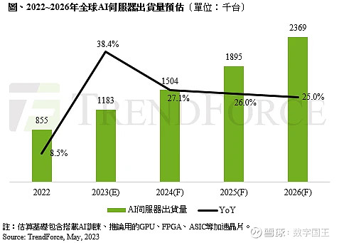 根据市场研究机构TrendForce公布的最新报告显示， 预计2023年AI服务器（含搭载GPU、FPGA、ASIC 等... - 雪球