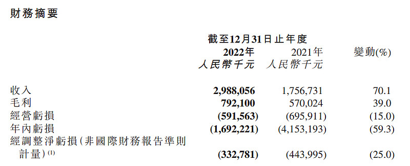 智云健康获掌舵人匡明增持背后:股价“膝斩”,市值蒸发约136亿 撰稿 行星来源 贝多财经掌舵人再度增持公司股份。近日,港股上市公司 智云健康