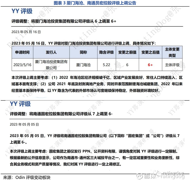 YY | Odin：2023，YY下调的评级都在哪？ 摘要 2023年已几近过半，期间YY评级调整了哪些主体的评级，上调和下调的主体又有何特征 ...