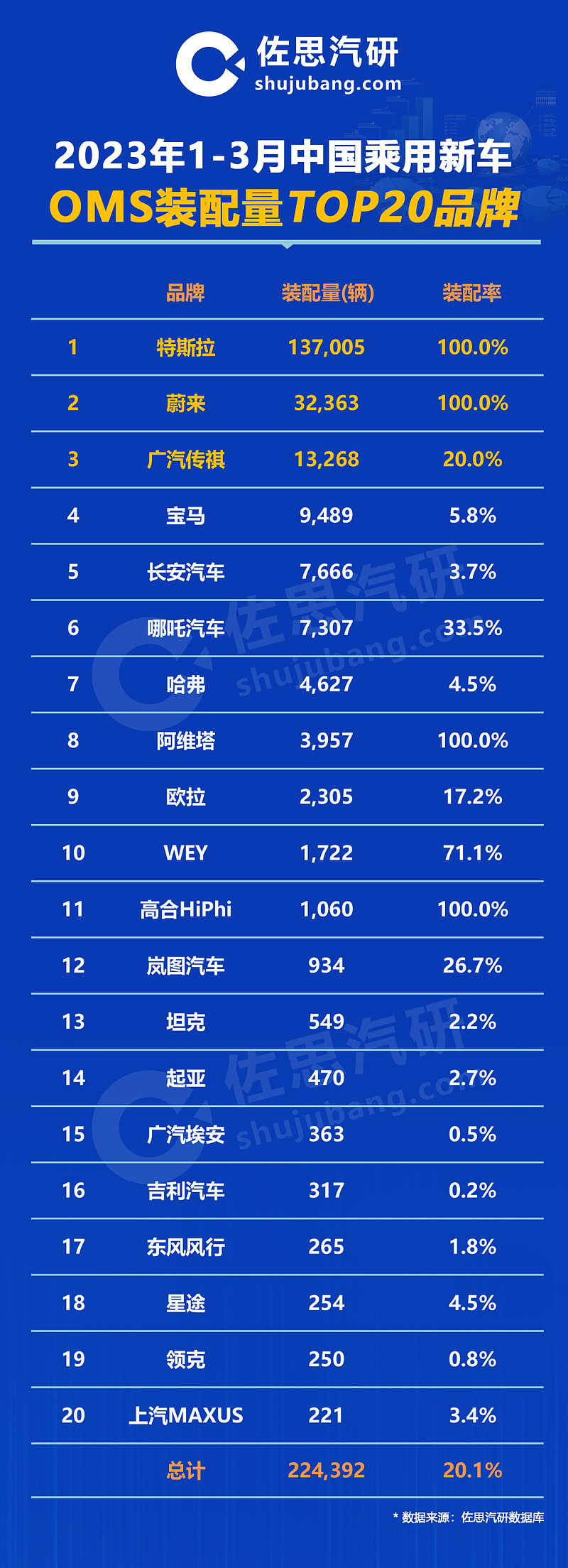 排行榜 | 2023Q1中国乘用车新车DMS装配量同比增长124% 舱内监控主要包括DMS和OMS，其中DMS可以实现疲劳驾驶监测、分心驾驶监测、危险行为监测等；OMS可以实现乘员生命体征 ...