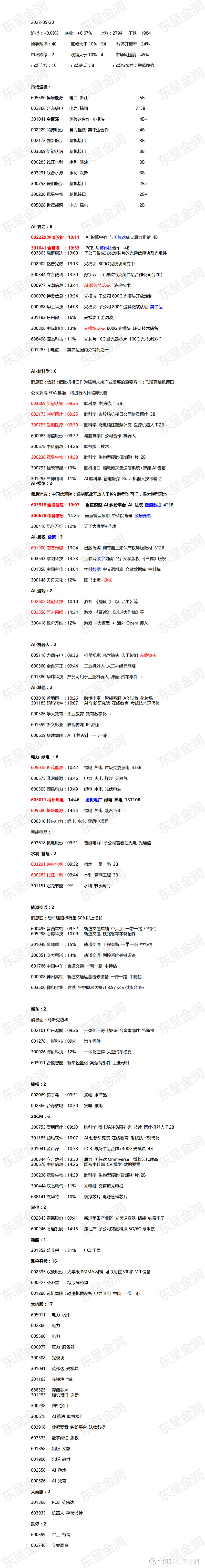 2023-5-30涨停分析 2023-05-30 沪指 ：+0.09% 创业：+0.67% 上涨：2794 下跌：1984换手涨停：40 涨幅大于1... - 雪球