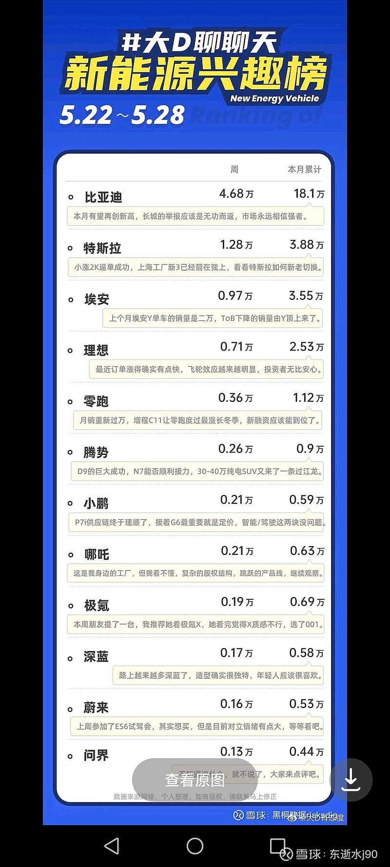 $比亚迪(SZ002594)$ 留存，备查。本月 比亚迪 25万有希望，出口量是看点。 - 雪球