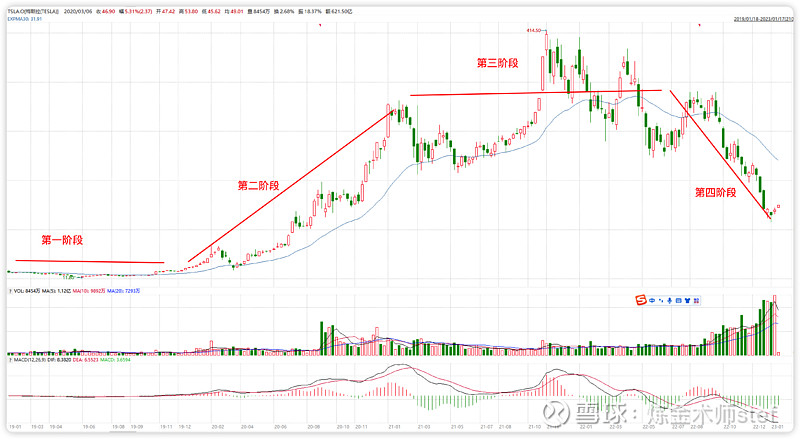如何像华尔街大师一样抓住牛熊转折点？揭秘史丹·温斯坦神奇四阶段分析法 史丹·温斯坦 (Stan Weinstein)是华尔街极其成功的投资者 ...