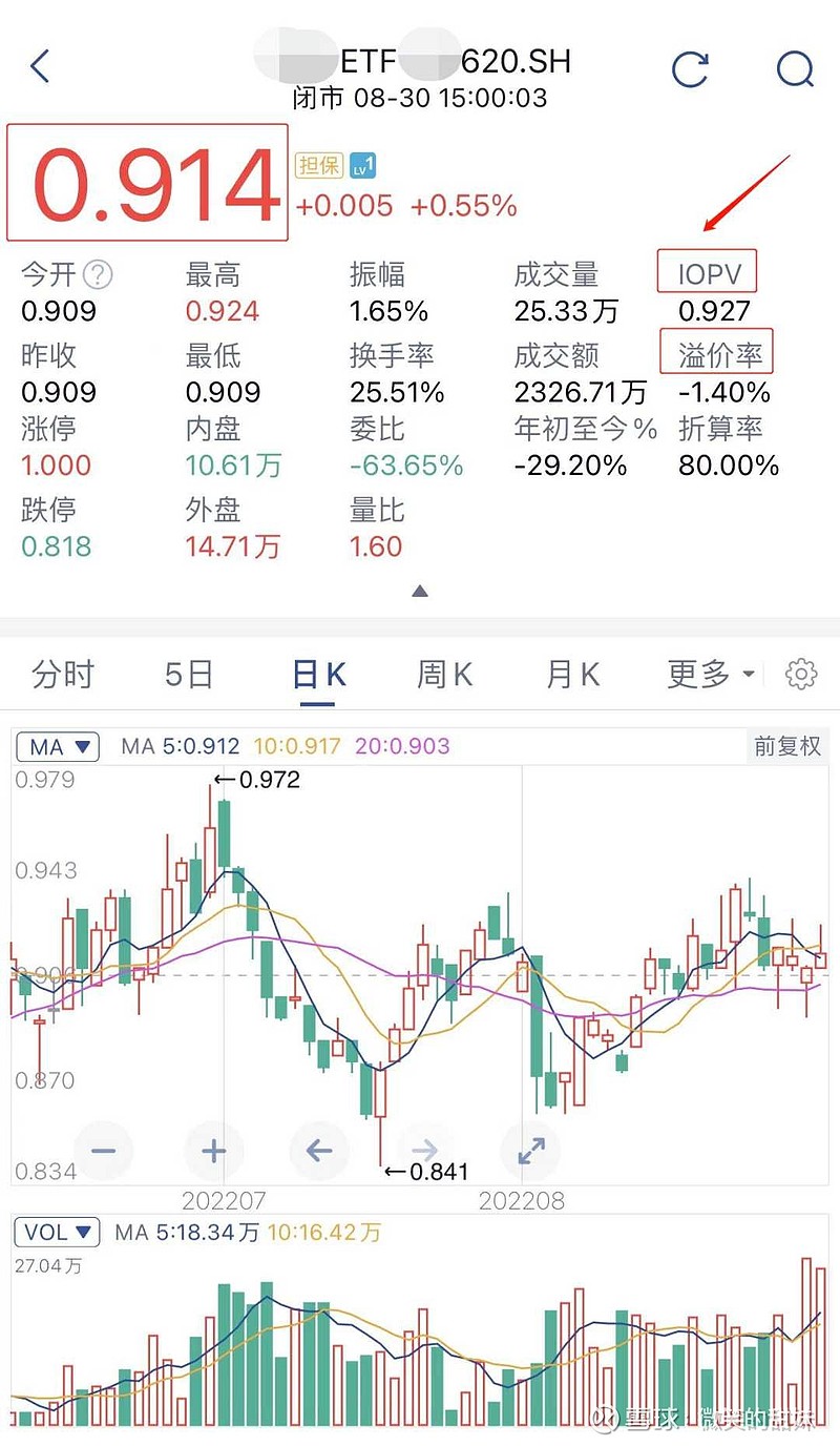 ETF溢价率知识 最近，有朋友问什么是ETF的折溢价。其实，要了解这个话题就必须知道ETF的两种交易方式。ETF可以在一级市场进行申购赎回... - 雪球