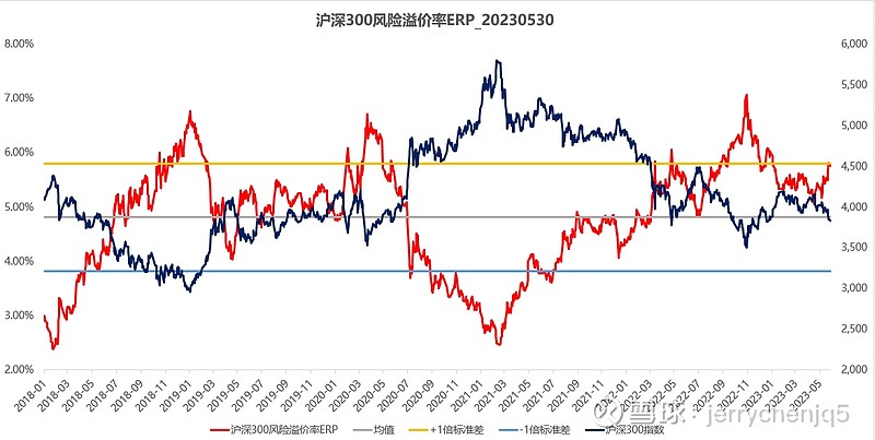 ERP指标分享 沪深300 风险溢价率ERP截止2023年5月30日，沪深300 ERP更趋向股好于债，ERP目前处于历史5年平均值以上 ...
