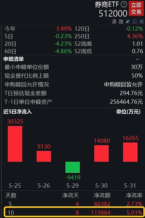 券商企稳？券商ETF（512000）迅速攀升涨逾1%，此前连续获资金布局超11亿元！ 6月首个交易日，低位盘整多日的券商板块终见企稳迹象，板块 ...