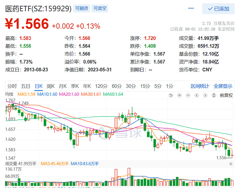康龙化成大涨5%，CXO等医疗服务走强，医药ETF（159929）盘中再创年内新低，机构：关注医药底部反转机会！ 今日市场盘中回暖，但尾盘再度回落，医药板块整体不温不火，弈瑞科技涨近6% ...