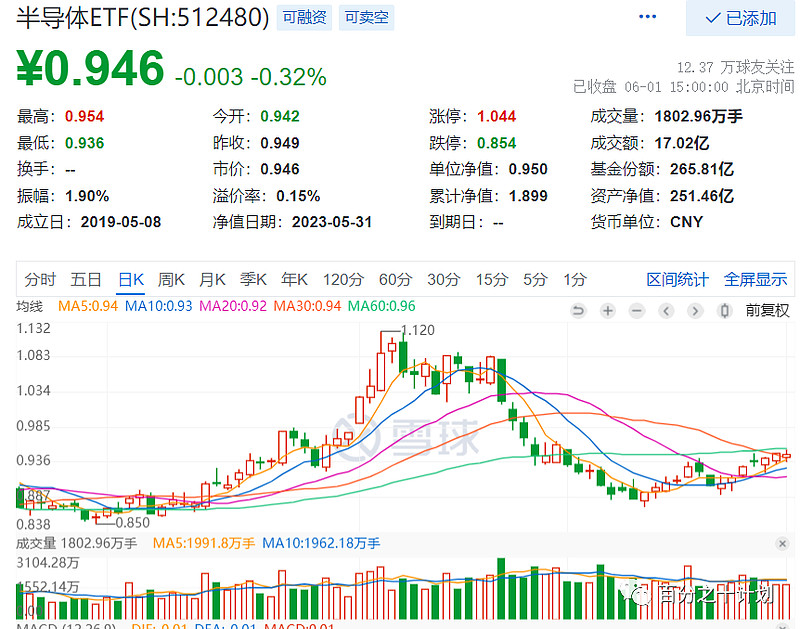 赚钱机会并不少，你把握住了吗？ 本周人工智能一直都是主线，反弹有四天了， 游戏ETF 和 软件ETF 本周涨幅分别是13.48%和7.56%， 半导体E... - 雪球