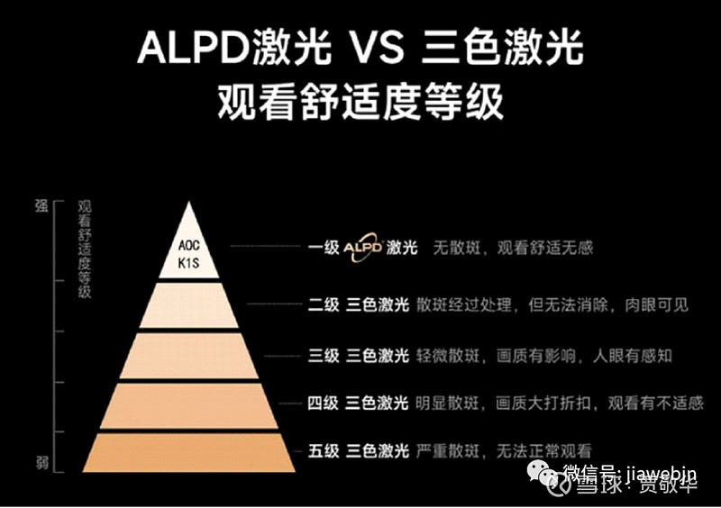 AOC推出ALPD激光高亮旗舰投影：打造亮度新标杆 无论是家用投影仪，还是激光电视，这些传统的图像显示设备采用氙灯等高亮度灯泡的光源来显示彩色图像。这些淘汰最大的缺点就... - 雪球