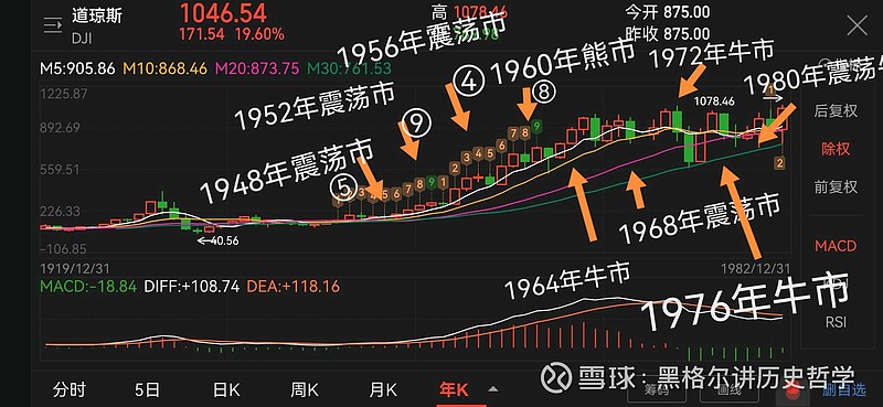 美国政治选举年与股市的关系！ 看上图，分别是二次大战后美国历届总统选举年与 道琼斯指数 运行关系！从以上关系可以总结出：1、首任竞选连任年，道琼斯指数 雪球 